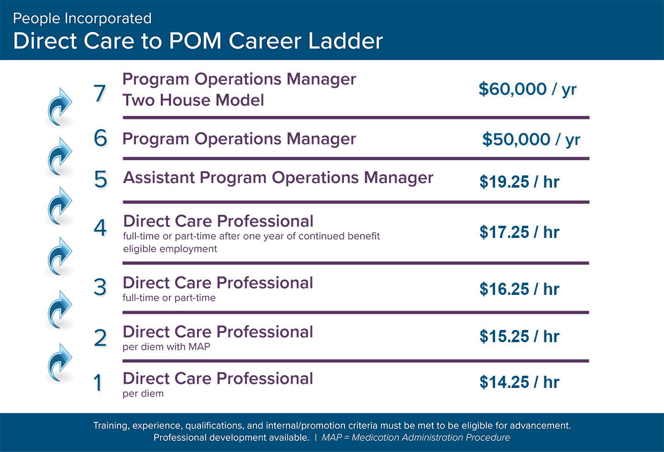 Career Path – Direct Care to POM - People Incorporated